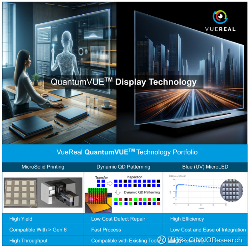 VueReal推出了其首款基于蓝色LED和QD颜色转换的Micro-LED CINNO Research产业资讯，MicroSolid Printing™技术的先驱开发公司VueReal近日 ...