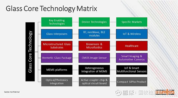 玻璃芯片来了：一文看懂玻璃基板 半导体工程师 2024-05-25 08:45 北京 三星电机前不久宣布，2026年就要开始量产玻璃基板了——去年 In... - 雪球