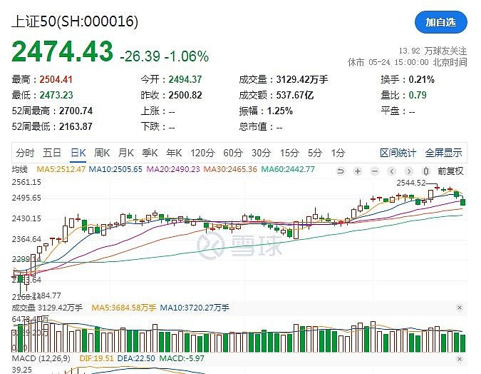 上证50(SH:000016)不能跌破5周均线，否则意味着反弹结束。 本周在 银行ETF (SH:512800)强势的情况下， 上证50 似乎已经控制不住了，见下图接下来观察 上证50 (S ...