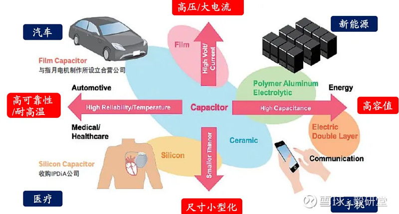 汽车MLCC的格局及变化 $三环集团(SZ300408)$1、汽车用MLCC业务格局及变化汽车MLCC是日资企业的天下，三星电机是挑战者，其他 ...