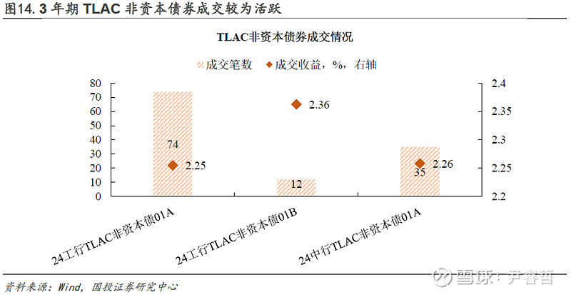 TLAC非资本债券落地初探 摘要 国内首批TLAC非资本债券落地。5月11日， 工商银行 公告表示将自5月15日起，发行2024年总损失吸收 ...