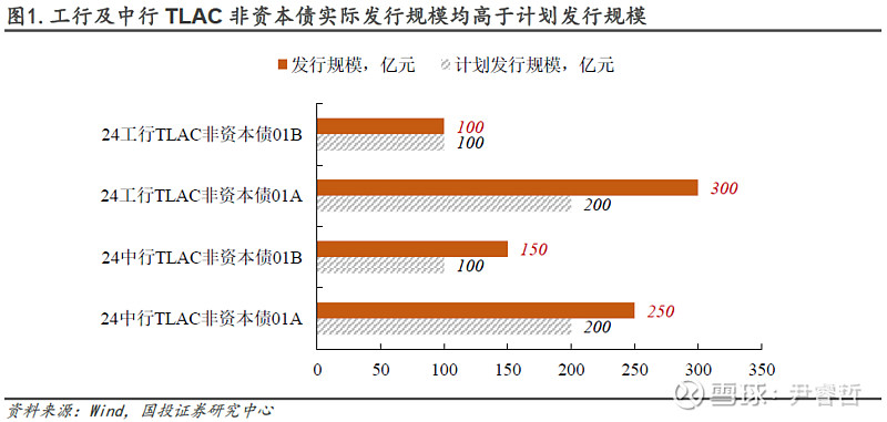 TLAC非资本债券落地初探 摘要 国内首批TLAC非资本债券落地。5月11日， 工商银行 公告表示将自5月15日起，发行2024年总损失吸收 ...