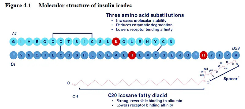 全球首个胰岛素周制剂在欧盟获批上市 近日， 诺和诺德 宣布，欧盟委员会（EC）已给予Awiqli（基础胰岛素周制剂依柯胰岛素insulin ...