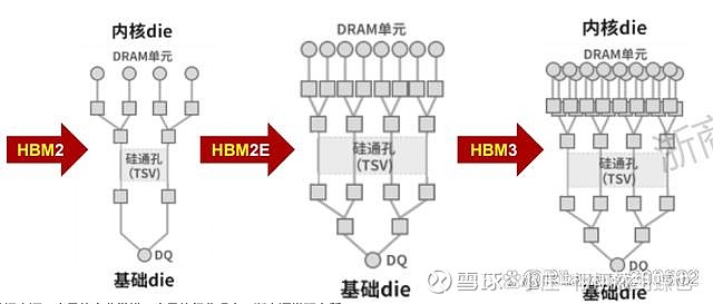 一文读懂限制AI发展的HBM是什么HBM是什么？HBM 全称 High Bandwidth Memory，即高带宽内存，... - 雪球