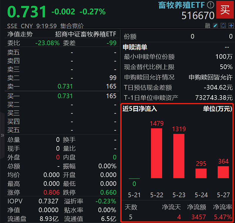 多地猪价突破17元/公斤，畜牧养殖ETF（516670）近5日“吸金”3457万元，位居同主题ETF第一 猪价持续上行，多地猪价突破17元/公斤。根据饲料行业信息网数据，5月27日，海南省出栏 ...