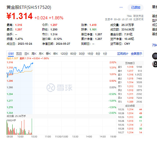 黄金股集体拉升，华钰矿业盘中涨停！行业最大黄金股ETF（517520）冲击三连阳，有望恢复上行趋势！ 今日，黄金股板块开盘走强，行业最大的 黄金股ETF （517520）劲涨1.86% ，成分 ...