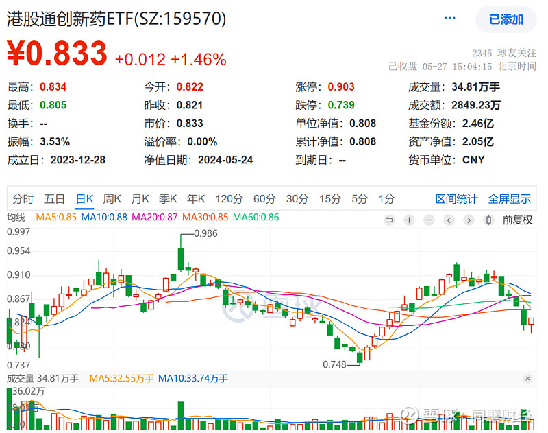 港股反弹终结四连阴，石药集团飙涨近8%，创新药含量超90%的港股通创新药ETF（159570）绝地反击涨1.46% 昨日港股显著走强，恒指四连阴后首度反弹，收涨1.17%， 恒生科技指数 收涨 ...