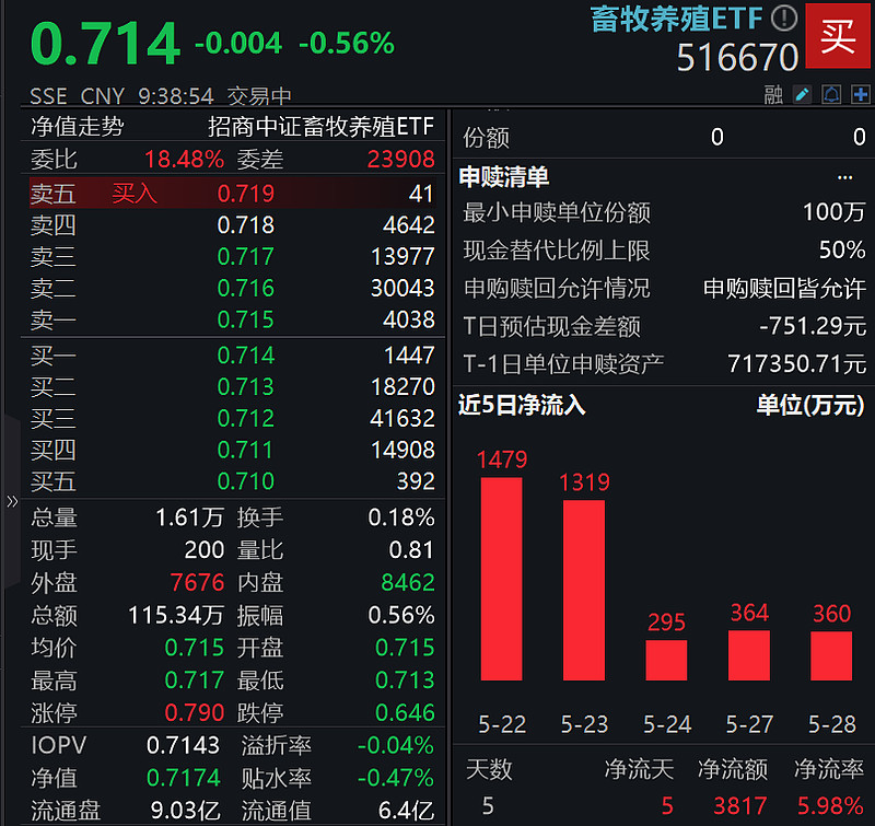 猪价月内飙涨超17%，低费率畜牧养殖ETF（516670）近5日连续“吸金”超3800万元！ 猪价继续快速上涨。根据Wind数据，截至5月28日，全国生猪平均价格17.52元/公斤，相比4月末 ...