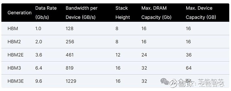 HBM3e：高带宽内存成为先进工艺产能的关键驱动力 芝能智芯出品在快速发展的半导体行业中，高带宽内存（HBM ）技术正以其显著的性能优势成为 ...