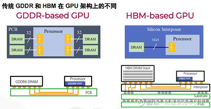 AI 芯片需求拉动高性能计算需求，HBM 成为存储战略要地 AGI时代来临之际，算力和存储的需求同步提升，在存算一体模式成为主流之前，HBM（高带宽存储）对于克服“存储墙”、提升带... - 雪球