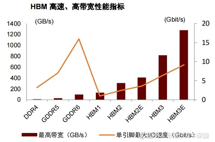 AI 芯片需求拉动高性能计算需求，HBM 成为存储战略要地 AGI时代来临之际，算力和存储的需求同步提升，在存算一体模式成为主流之前，HBM（高带宽存储）对于克服“存储墙”、提升带... - 雪球