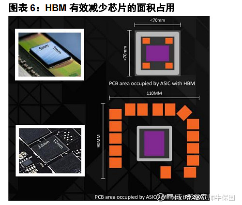 AI 芯片需求拉动高性能计算需求，HBM 成为存储战略要地 AGI时代来临之际，算力和存储的需求同步提升，在存算一体模式成为主流之前，HBM（高带宽存储）对于克服“存储墙”、提升带... - 雪球