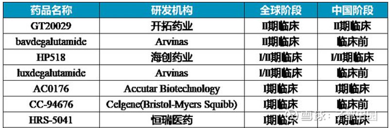 海创药业的HP518能否比美Arvinas的ARV-110 2024年4月12日， Arvinas 宣布已与诺华（“Novartis”）公司 ...