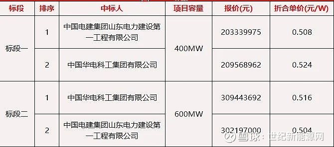 最低0.504元/W！华电1GW光伏项目EPC中标候选人公示 5月30日，内蒙古华电腾格里100万千瓦光伏二期项目EPC总承包中标候选人公示，其中： EPC总承包标段一（400MW）... - 雪球