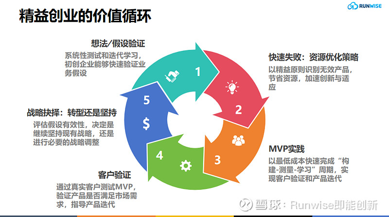 创新入门 | 精益创业：创新企业成功的关键策略 探索精益创业方法如何帮助初创企业在不确定的市场环境中快速成长。了解Steve Blank与 ...
