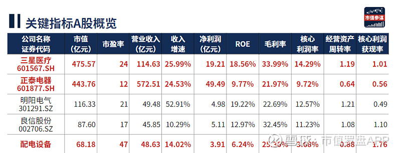 三星医疗：智能配用电+重症康复双主业龙头业绩高质量增长 今天我们一起盘下智能配用电领域领先企业 三星医疗 。1、公司概况 三星医疗 的主要业务 ...