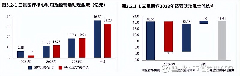三星医疗：智能配用电+重症康复双主业龙头业绩高质量增长 今天我们一起盘下智能配用电领域领先企业 三星医疗 。1、公司概况 三星医疗 的主要业务 ...