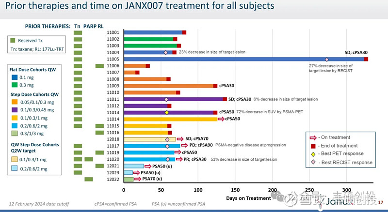 美股龙虎报：VISTA停试验求卖身，一年一针的减肥药日涨270% 数据新进展：PSMA/CD3前抗体JANX007处于1期治疗mCRPC的中期 ...