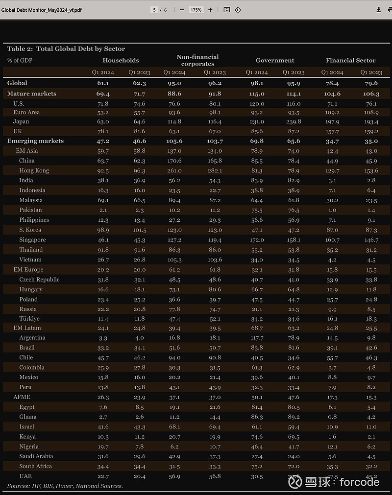 2024Q1全球各地区居民、非金融企业、政府和金融部门债务情况一览24Q1 Total Global Debt by S... - 雪球