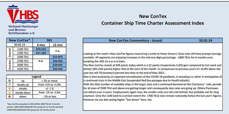 集装箱船期租评估指数5月份上升20%：大船租不到，小船租金也猛涨 本周的New ConTex指数数字肯定会让那些手头还有及时吨位可用的船东们 ...
