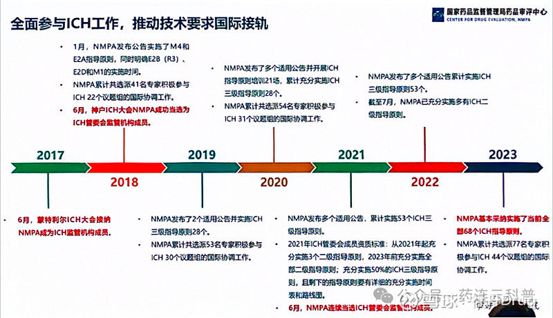 CDE | 中国ICH工作进展/ICH Q12指南在中国的实施进展和目前的挑战 点击上方的 行舟Drug 添加关注文章信息源于CDE，登载该文章目的为更广泛的传递行业信息，不代表赞同其观点或对 ...