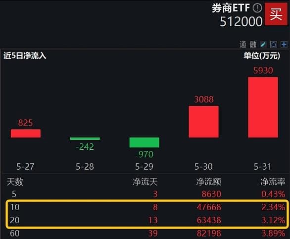 券商ETF（512000）5月份额大增超7亿份！关注三大积极变化 5月最后一周市场量能低迷，两市成交额连续6日低于8000亿元，创下年内资金活跃度新低。券商板块随市震荡，$券商ETF(S ...