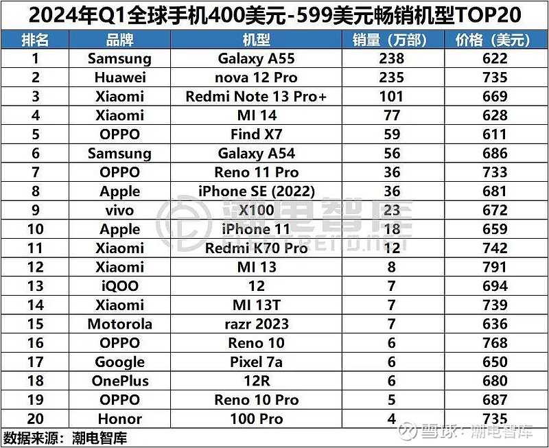 2024年Q1全球畅销智能手机市场分析报告 潮电智库2024年Q1全球畅销智能手机市场分析简报，以 近6个季度智能手机畅销机型TOP20的销量数据 为基础。从 价格... - 雪球