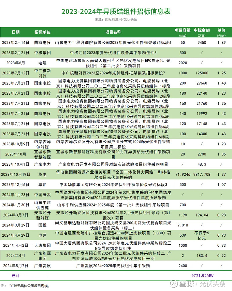 央国企超10GW项目优选异质结！2024年异质结赛道风光无限 今年以来， 异质结赛道迎来爆发！大唐、华电、中国绿发、中国电建等央企频频释放吉瓦级的采购订单 。异质结已完成从0到1的突... - 雪球