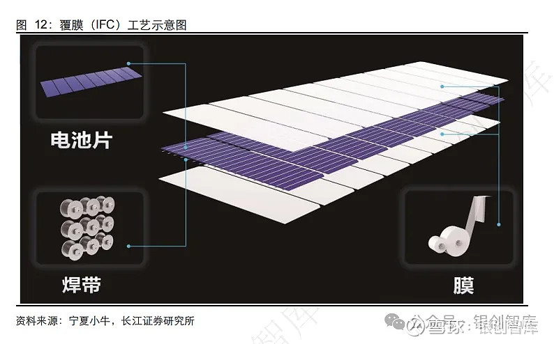 光伏深度丨产业化爆发前夕，看懂0BB技术优势及国内产业链上中下游企业布局 导 读 近期银价上涨至 8000 元/kg 以上，按此测算 TOPCon 银浆成本高达 0.1 元/W，在主产业链盈利 ...
