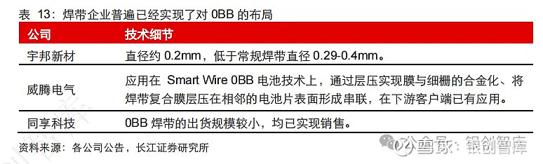 光伏深度丨产业化爆发前夕，看懂0BB技术优势及国内产业链上中下游企业布局 导 读 近期银价上涨至 8000 元/kg 以上，按此测算 ...