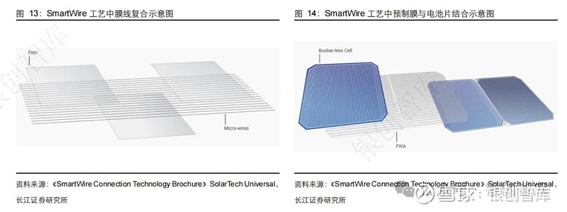 光伏深度丨产业化爆发前夕，看懂0BB技术优势及国内产业链上中下游企业布局 导 读 近期银价上涨至 8000 元/kg 以上，按此测算 TOPCon 银浆成本高达 0.1 元/W，在主产业链盈利 ...