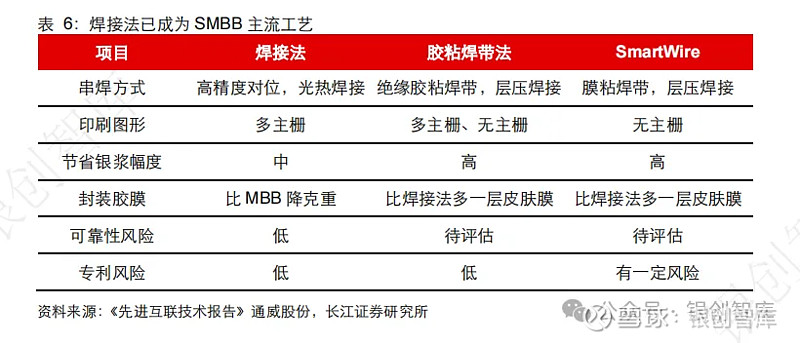 光伏深度丨产业化爆发前夕，看懂0BB技术优势及国内产业链上中下游企业布局 导 读 近期银价上涨至 8000 元/kg 以上，按此测算 ...