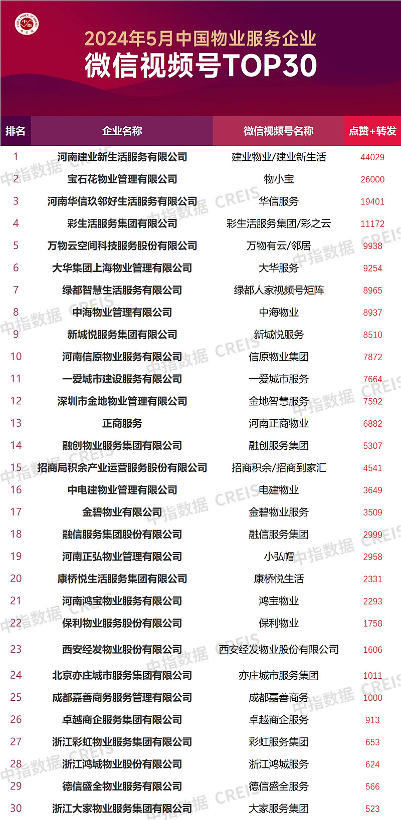 2024年5月中国物业服务企业品牌传播TOP50 中指研究院对中国物业服务企业品牌传播信息进行监测（2024年5月），针对企业微信公众号、微信视频号和抖音号进行专项研究，... - 雪球