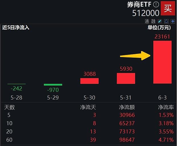 “券业一哥”官宣中期分红，券商ETF（512000）早盘拉升，最新单日狂揽2.32亿元！ 今日（6.4）早盘，券商股集体回暖，50只上市券商股超9成飘红，$首创证券(SH601136)$ 涨近 ...