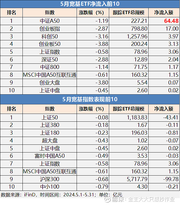 5月ETF动向：A50一枝独秀，芯片、证券受热捧 5月A股市场先横盘震荡，再逐渐走弱，“聪明钱”的动向自然也是随着市场的变化而动态变化的。今天我们就来看一下5月ETF资金... - 雪球