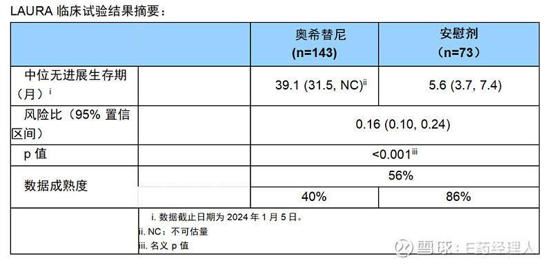 LAURA III 期临床试验中，与安慰剂相比，泰瑞沙将EGFR 突变III期不可切除肺癌... 是首个且唯一在 III 期肺临床研究中显示出 ...