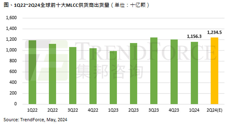 汽车MLCC的格局及变化 $三环集团(SZ300408)$1、汽车用MLCC业务格局及变化汽车MLCC是日资企业的天下，三星电机是挑战者，其他 ...