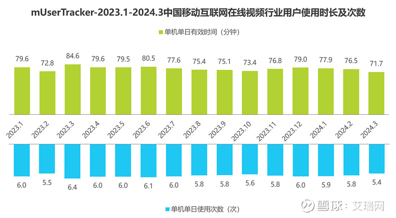 艾瑞数据 | 2024Q1在线视频流量总览 2024年1-3月，在线视频行业月独立设备数均值达9.52亿台，同比增长1.4%，对比2023年全年均值增长1.1%，流... - 雪球