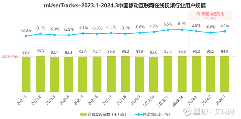 艾瑞数据 | 2024Q1在线视频流量总览 2024年1-3月，在线视频行业月独立设备数均值达9.52亿台，同比增长1.4%，对比2023年全年均值增长1.1%，流... - 雪球
