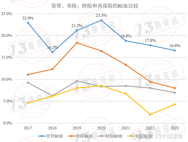 2023年33家保险资管公司经营业绩排行榜：平安、国寿、泰康位列三甲！ 13精利用最新录得数据做的研究报告之288期：2023年33家保险资管公司经营业绩排行榜：平安、国寿、泰康位列三甲！ 先