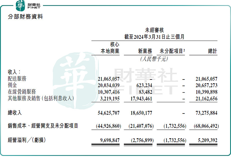 美团一季报出炉！利润同比大增近6成 6月6日，$美团-W(03690)$ 揭晓了2024年首季度财报。整体来看，受益于经济持续回暖和消费复苏，一季度 美团 ... - 雪球
