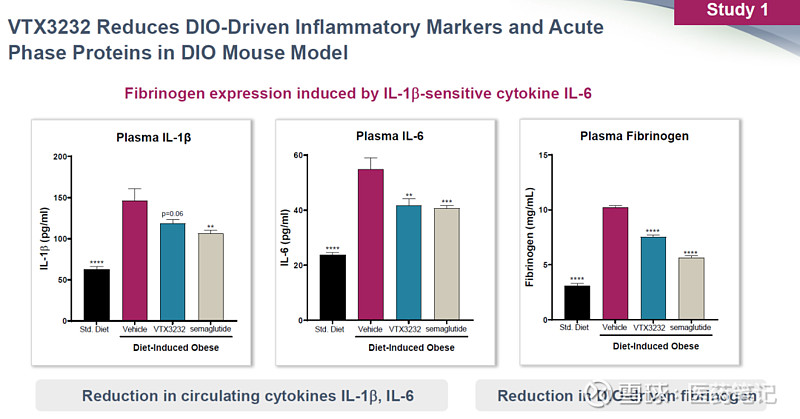 Ventyx大跌38%：公布NLRP3减肥临床前数据 Armstrong 2024年6月5日， Ventyx Biosciences 公布 ...