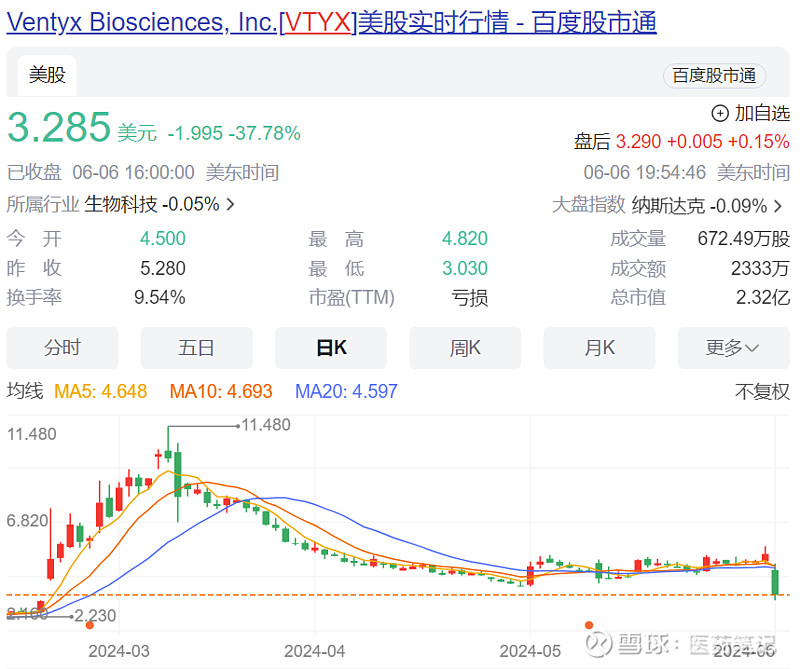 Ventyx大跌38%：公布NLRP3减肥临床前数据 Armstrong 2024年6月5日， Ventyx Biosciences 公布 ...