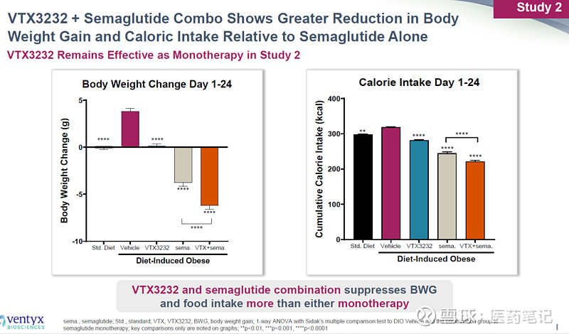 Ventyx大跌38%：公布NLRP3减肥临床前数据 Armstrong 2024年6月5日， Ventyx Biosciences 公布 ...