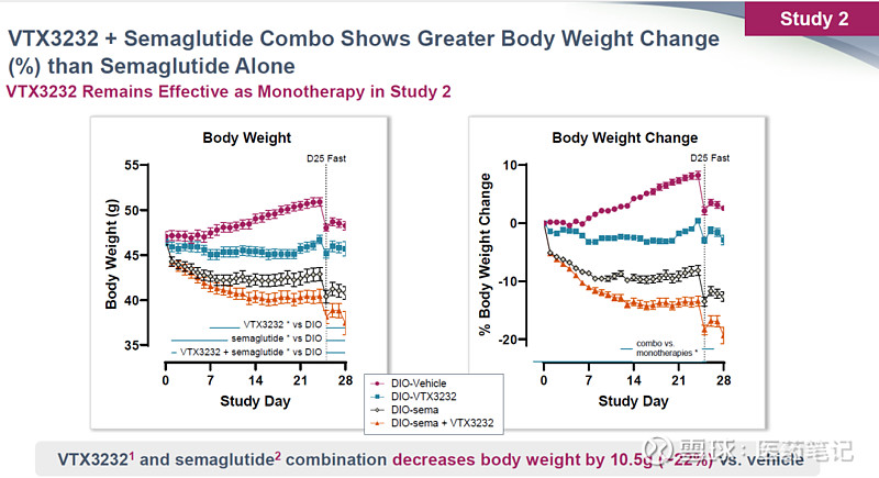 Ventyx大跌38%：公布NLRP3减肥临床前数据 Armstrong 2024年6月5日， Ventyx Biosciences 公布 ...