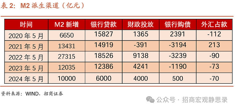 【招商宏观】明显改善还是不及预期？5月社融预测 五月，预计金融机构人民币贷款新增8100亿，各项贷款增速降至931）新政出台，房地产市场表现分化，预计居民新增贷款约 雪球