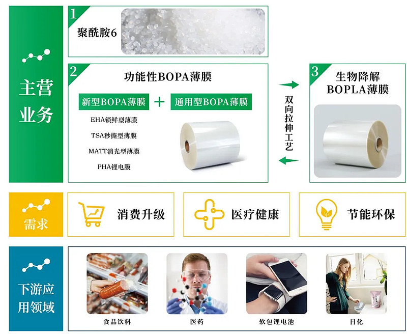 中仑新材估值申购分析，BOPA薄膜产品的全球领导者 提示：将军会从IPO公司的业务数据、行业数据、基本面风险点、历史财务数据，来综合分析解读IPO新股。时间不充裕的读者，也... - 雪球