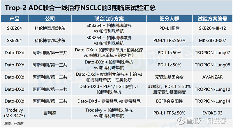 Trop-2 ADC靠联用续命？| 2024 ASCO // Trop-2 ADC与IO或EGFR联合追逐NSCLC的一线用药，正成为热门方向，且在无驱动基因突变和基因突变人... - 雪球