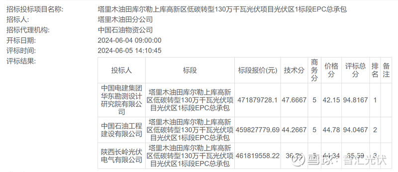 0.78~0.86元/W，中石油1.6GW光伏小EPC公示候选人 6月9日，塔里木油田库尔勒上库高新区低碳转型130万千瓦光伏项目光伏区EPC总承包公布中标候选人，中电建华东院、中国建筑 ...