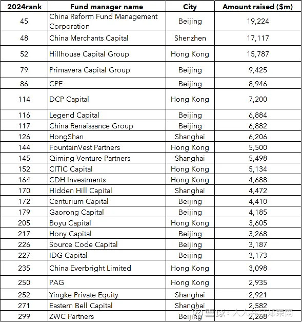 在2024年，PEI 300指数成为了衡量2019至2023年间私募股权机构募集资本的关键指标，为分析PE基金管理人的可... - 雪球